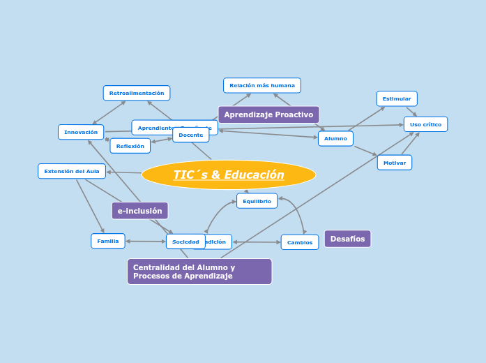 TIC´s & Educación - Concept Map